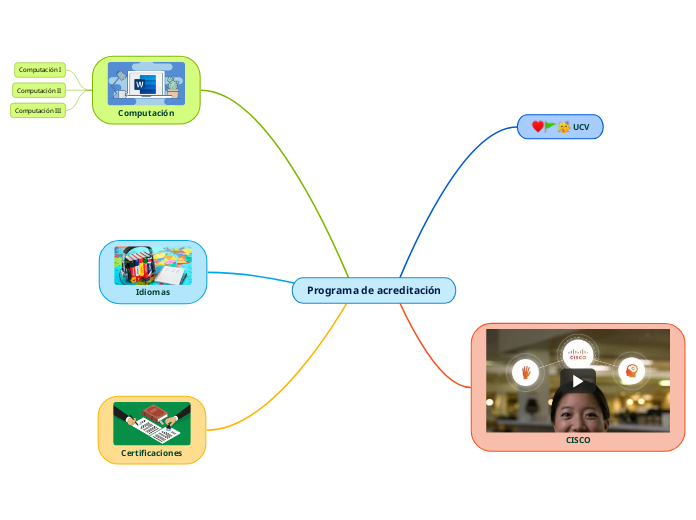 Programa de acreditación - Mind Map
